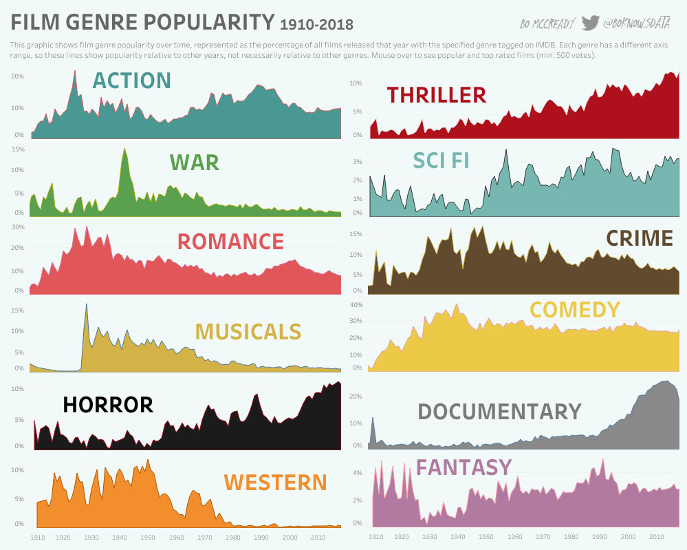 Infografik: das sind die populären Genre im Verlauf der Filmgeschichte ...
